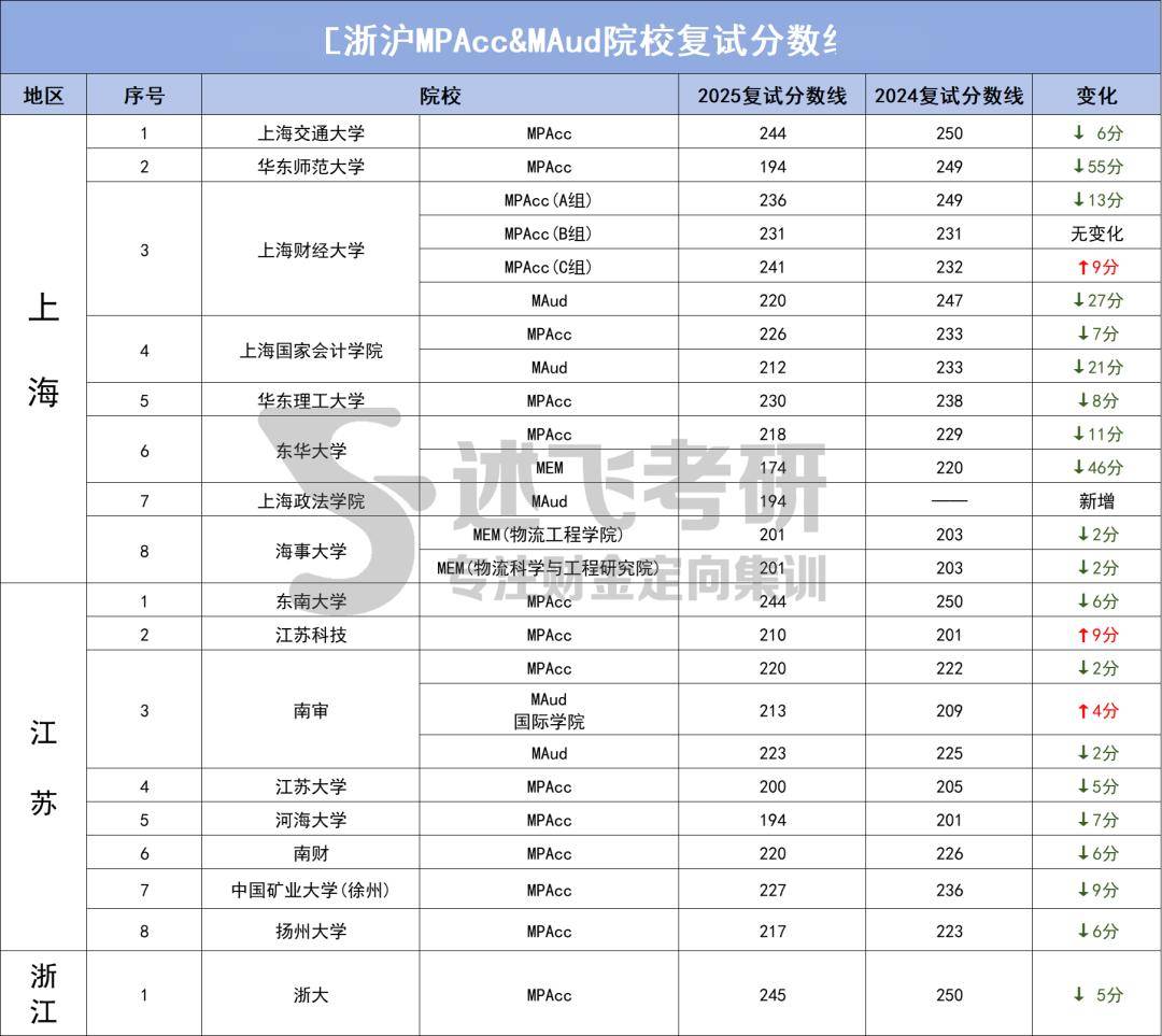 降11分！2025上海对外经贸大学MPAcc&MAud复试分数线、复试名单公布_考生_总成绩_审计