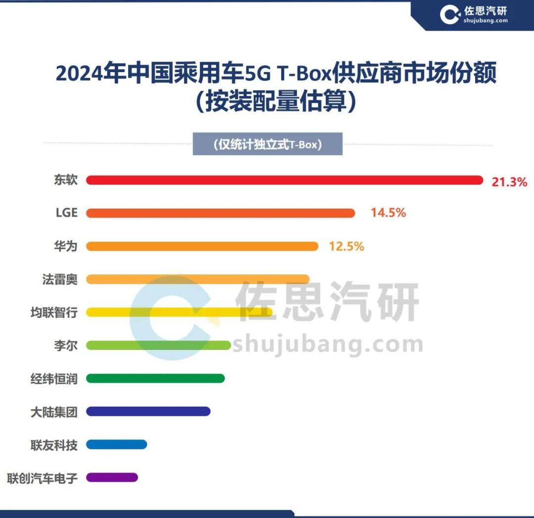 T-Box研究：车路协同与端到端需求下，T-Box将实现功能升级_搜狐汽车_搜狐网
