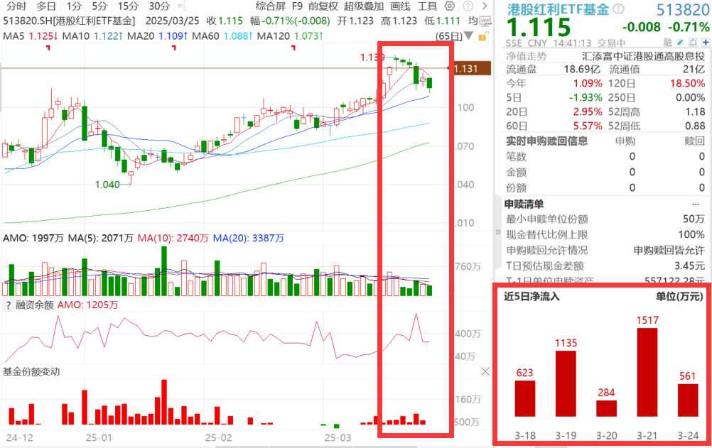 今日权益登记！港股红利ETF基金(513820)连续第9次分红，连续10日累计获资金净流入超6500万！解构南水流向：坚定“科技+红利”哑铃策略_配置_粤海投资