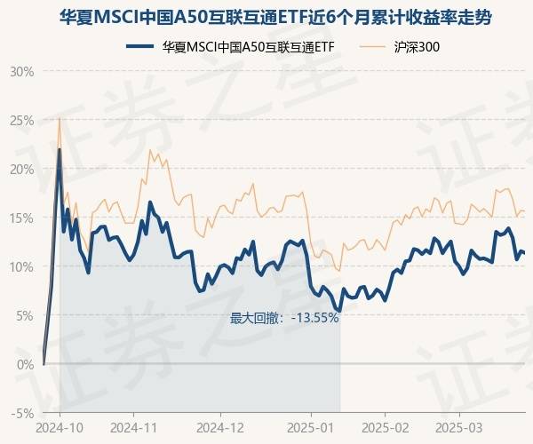 3月25日基金净值：华夏MSCI中国A50互联互通ETF最新净值0.8328，跌0.16%_重仓股_单位净值_收益率