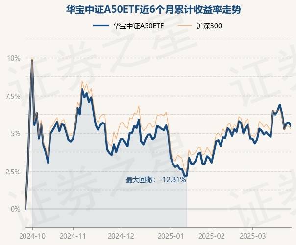 3月26日基金净值：华宝中证A50ETF最新净值1.1195，跌0.44%_显示_蒋俊阳_单位净值