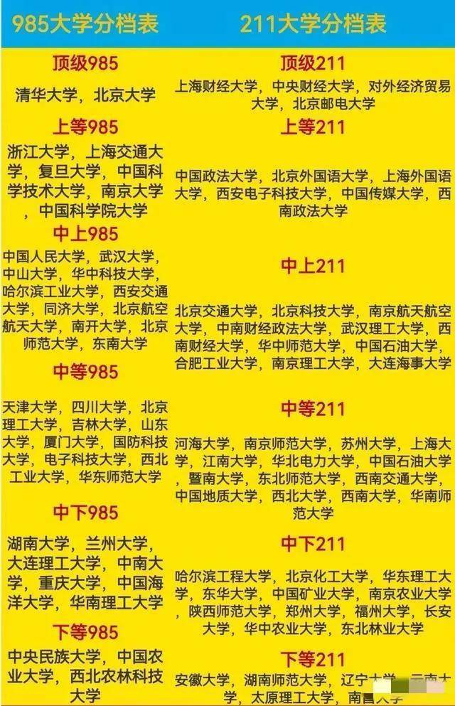 985/211分档图鉴：贸大封神顶级211厦大沦为中等985安大惨变垫底_学科_归为_校友