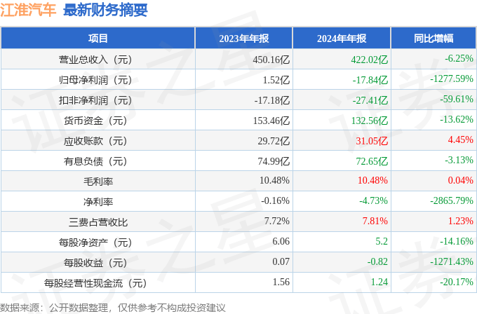 江淮汽车（600418）2024年年报简析：净利润减1277.59%_变动_公司_幅度