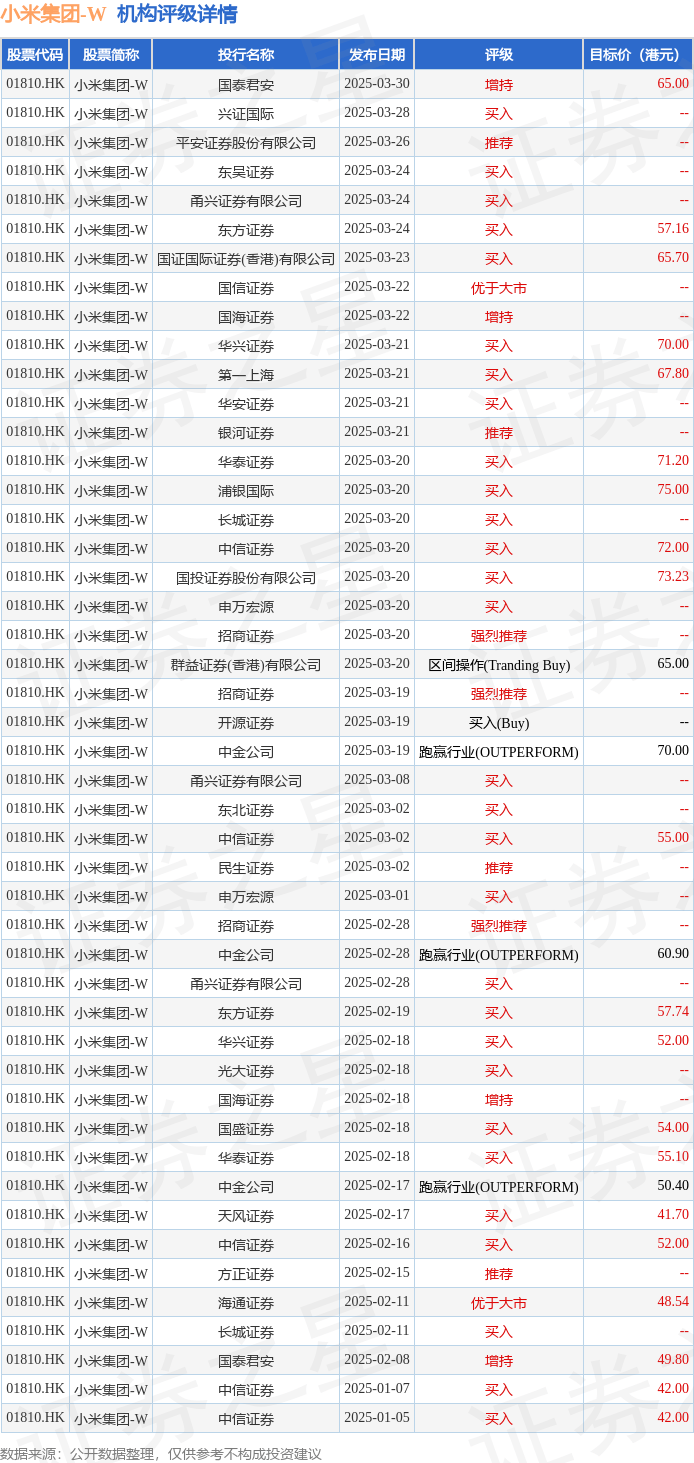 小米集团-W(01810.HK)完成先旧后新配售8亿股认购股份 净筹约425亿港元_评级_目标_买入