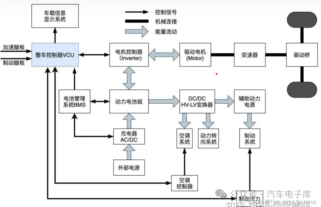 新能源汽车各种控制器（VCU、ECU、MCU）、电池BMS图解_搜狐汽车_搜狐网
