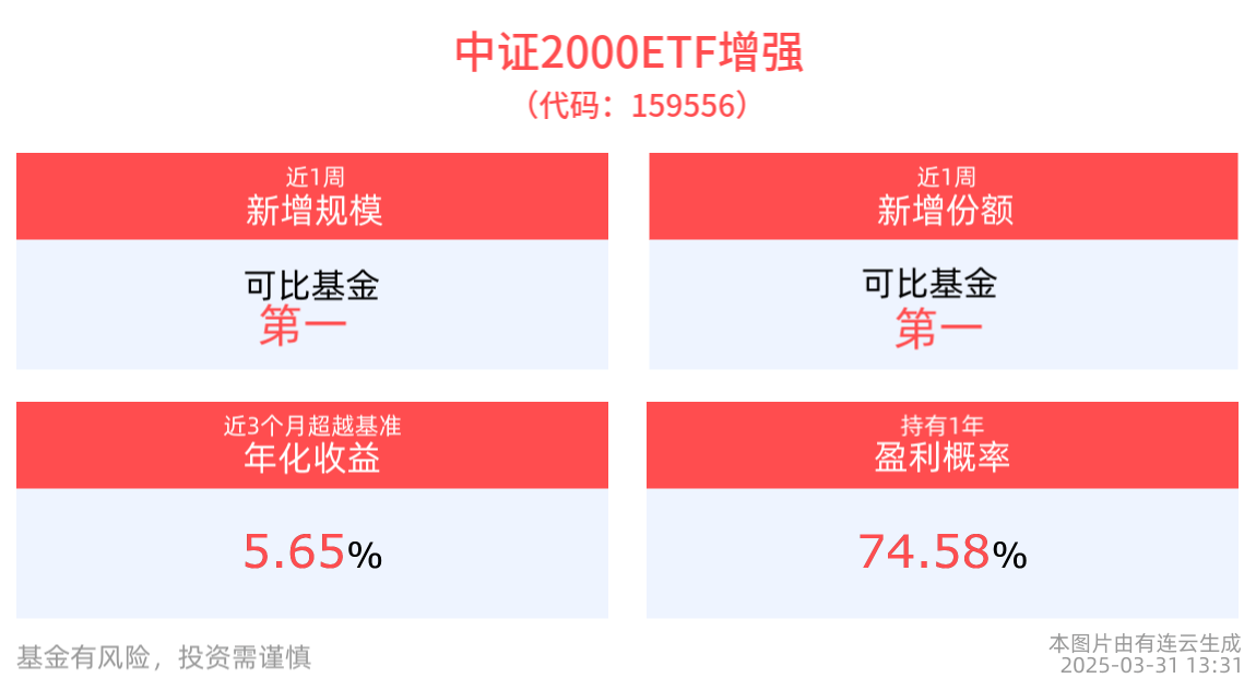 中证2000ETF增强(159556)近1周新增规模居可比基金首位，国证2000ETF指数基金(159521)交投活跃，小盘股短线调整后的吸筹 ...
