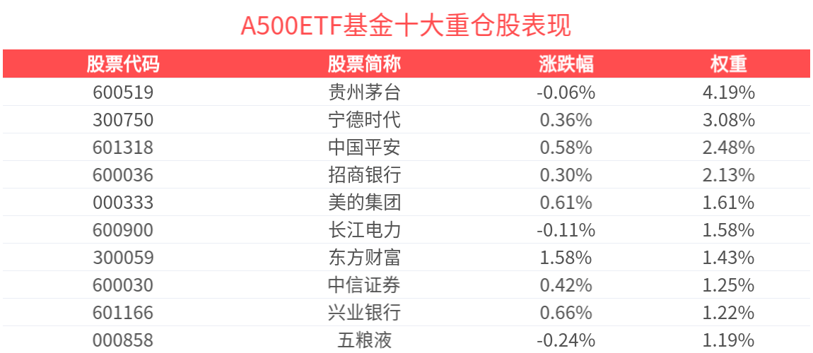 机构：关注低估值蓝筹股，逢低布局前期核心板块。A500ETF基金(512050)一键布局A股核心资产_行业_中证_市场