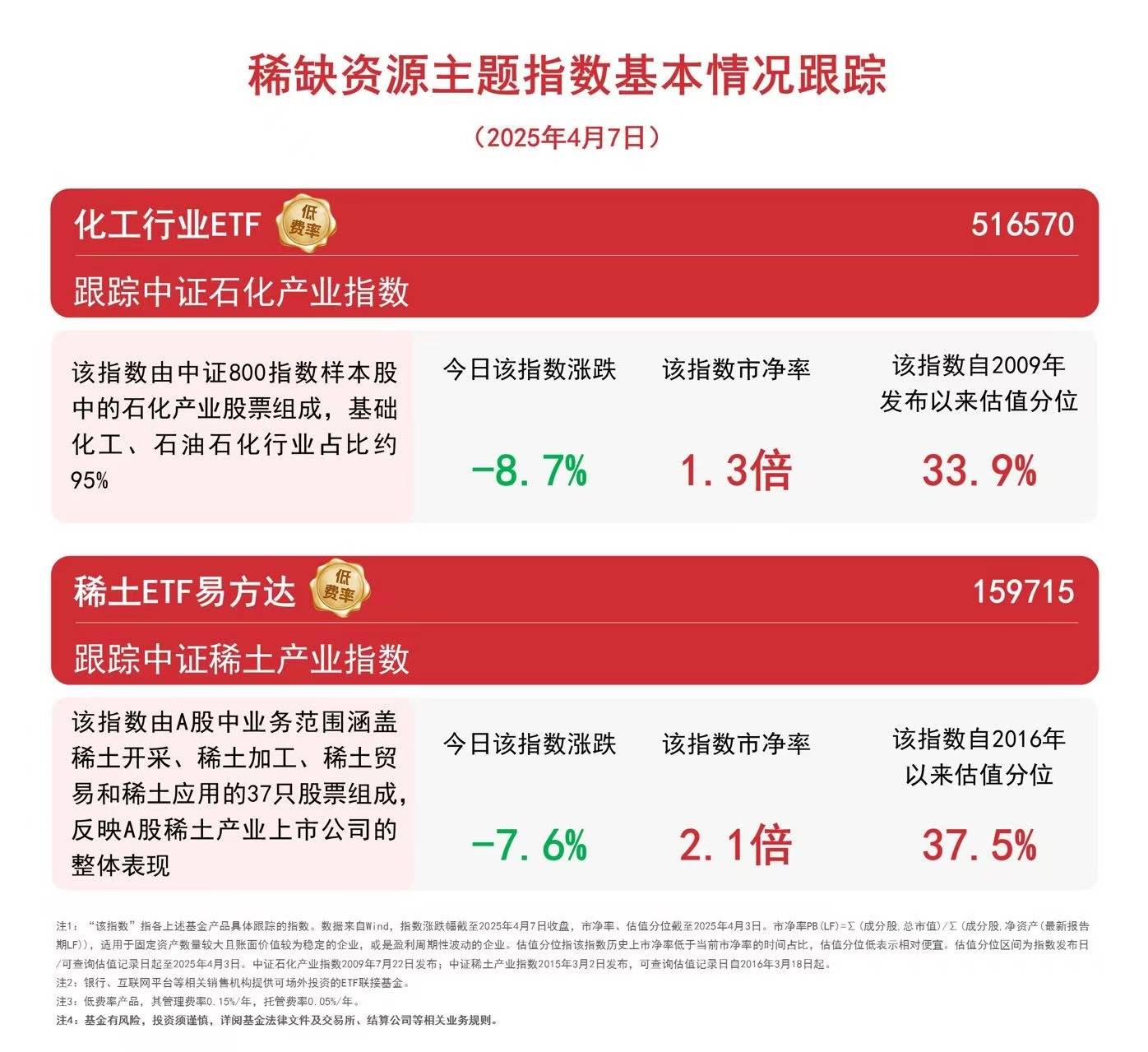 稀缺资源主题指数下行，关注化工行业ETF（516570）、稀土ETF易方达（159715）等产品未来走势_产业_中证_石化