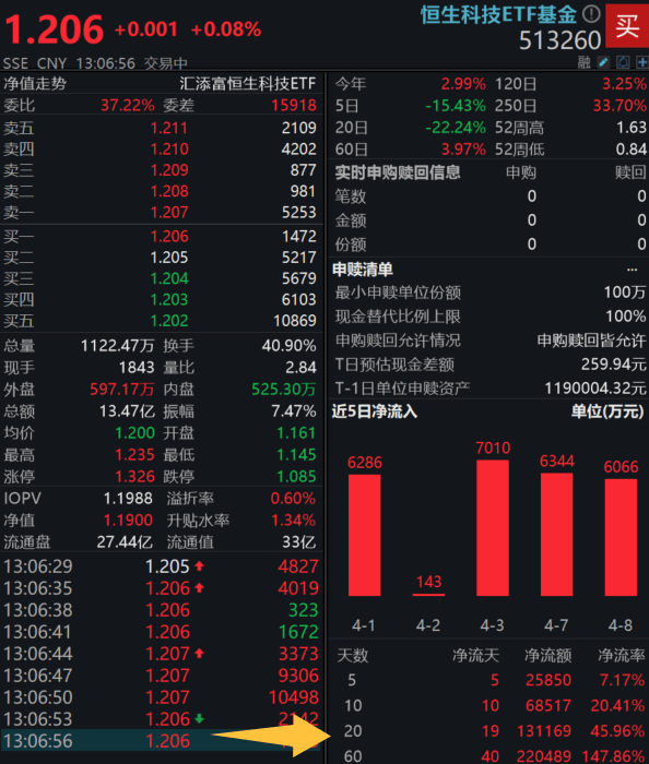 半日净买入超150亿，南向资金聚焦科技！恒生科技ETF基金(513260)交投放量，融资余额再创新高！机构：二季度调整不改变港股此轮牛市逻辑_中芯国际_标的
