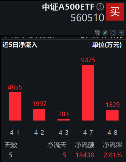 连续5日净流入！中证A500ETF(560510.SH)获资金大举布局，近1周新增份额居同类产品前二_指数_投资_中国