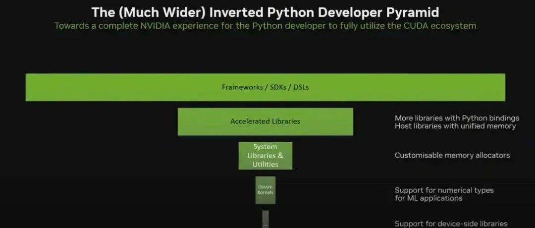 GPU 编程“改朝换代”：英伟达终为 CUDA 添加原生 Python 支持，百万用户变千万？_开发_接口_底层