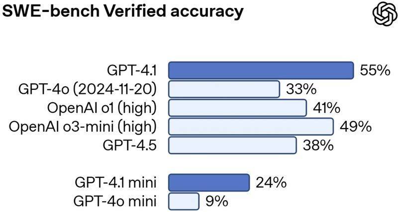 GPT-4.1系列模型亮相：OpenAI提升上下文支持至百万tokens_测试_ChatGPT_nano