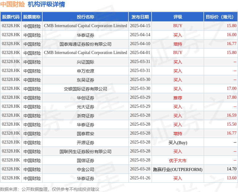 小摩增持中国财险(02328.HK)约448.08万股 每股作价约13.29港元_评级_目标_买入