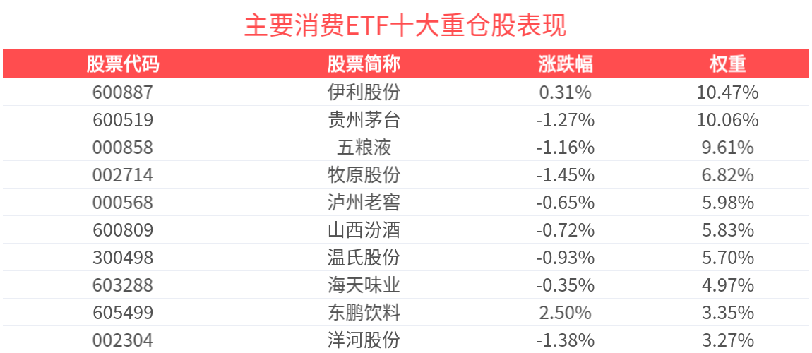 关税政策下内需发力，食饮板块投资价值凸显，主要消费ETF(159672)备受关注_中证_指数_伊利股份