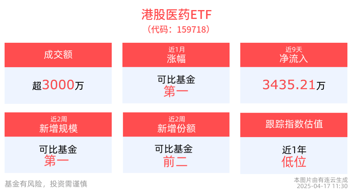 政策赋能创新医药，港股医药ETF(159718)近1周涨近9%，机构：创新与出海已成为医药生物板块核心投资主线之一_综合指数_中证_医疗
