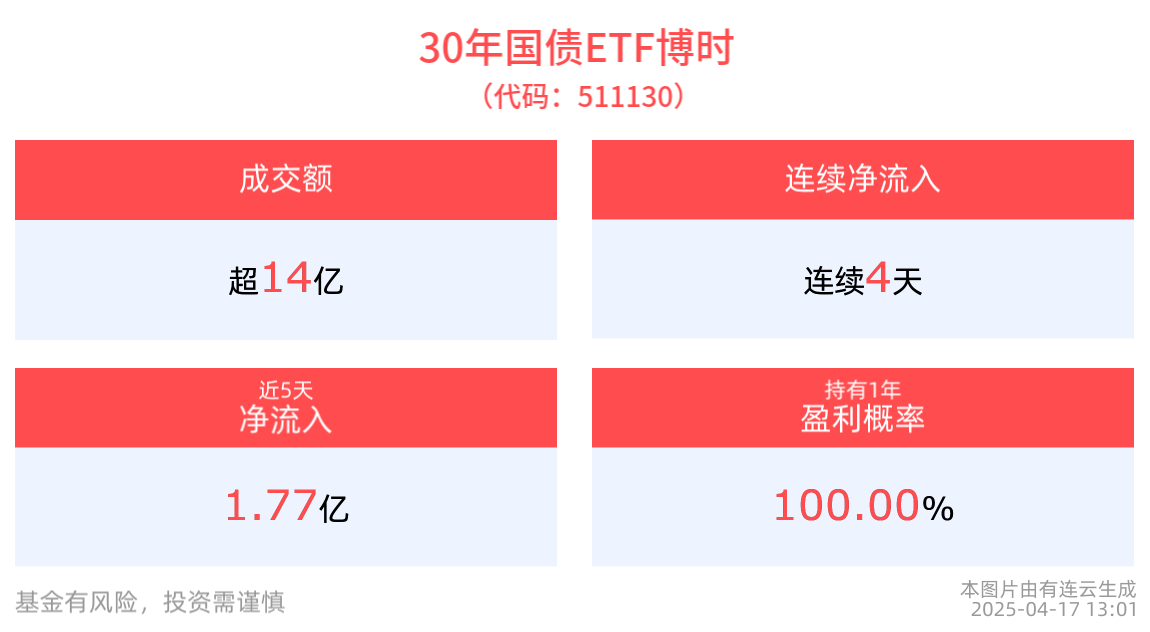 一季度GDP超预期，债市“宽货币”预期强化，30年国债ETF博时(511130)连续4天净流入_数据_年期_方面