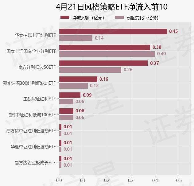 【ETF观察】4月21日风格策略ETF净流出1.61亿元_交易日_首位_基金