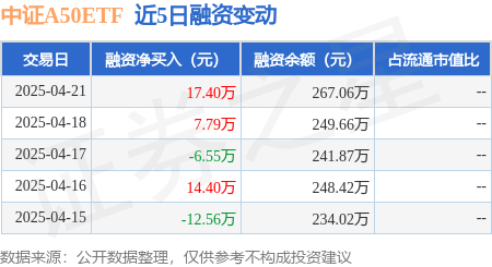 中证A50ETF：4月21日融资买入72.83万元，融资融券余额267.06万元_股票_交易日_股价