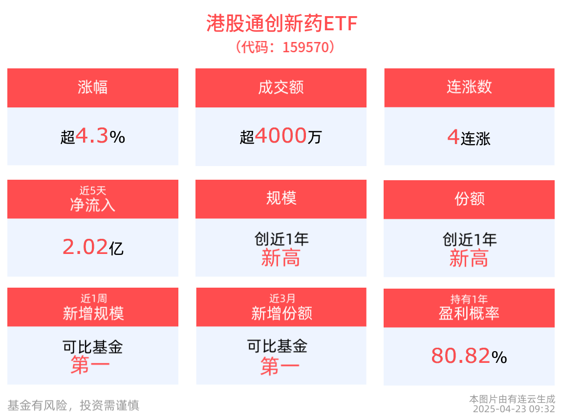 涨势延续，港药高开！康方生物涨超12%，T+0交易的港股通创新药ETF(159570)涨超4%，最新规模、份额均创新高！_投资
