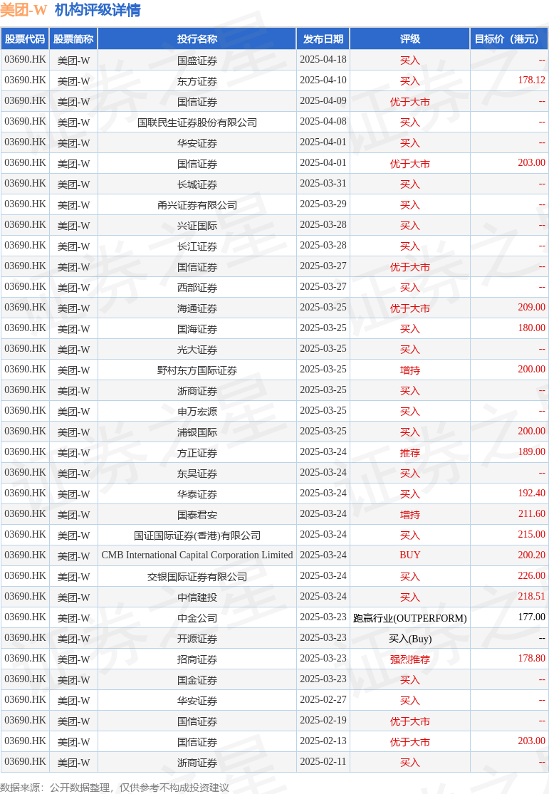 美团-W(03690.HK)根据首次公开发售后股份奖励计划以受限制股份单位形式授出合共3053.3万股奖励股份_评级_买入_集团