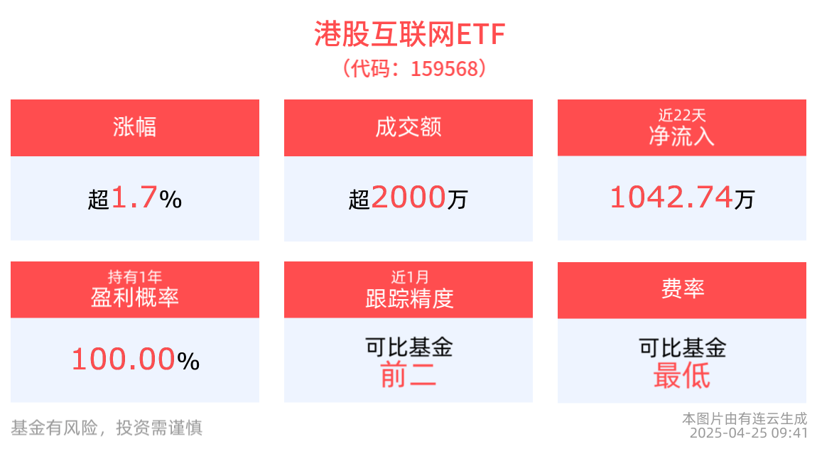 港股高开高走，港股互联网ETF(159568)上涨1.73%，哔哩哔哩-W涨超3%_模型_推理_指数