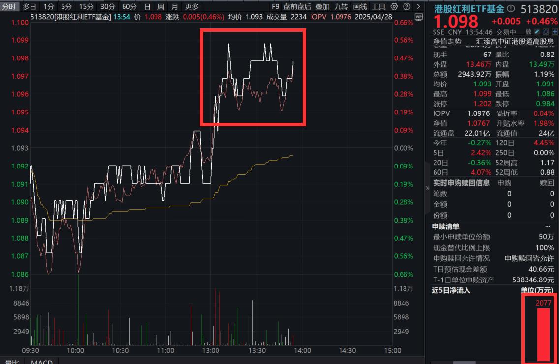汇丰控股完成20亿美元回购！港股红利ETF基金(513820)午后震荡冲高，最新单日净流入超2000万元！南水涌入“红利+科技”，还有多少空间？_指数_资金_股息