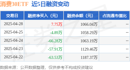 消费30ETF：4月28日融资买入69.64万元，融资融券余额1066.04万元_标的_股票数量_资产