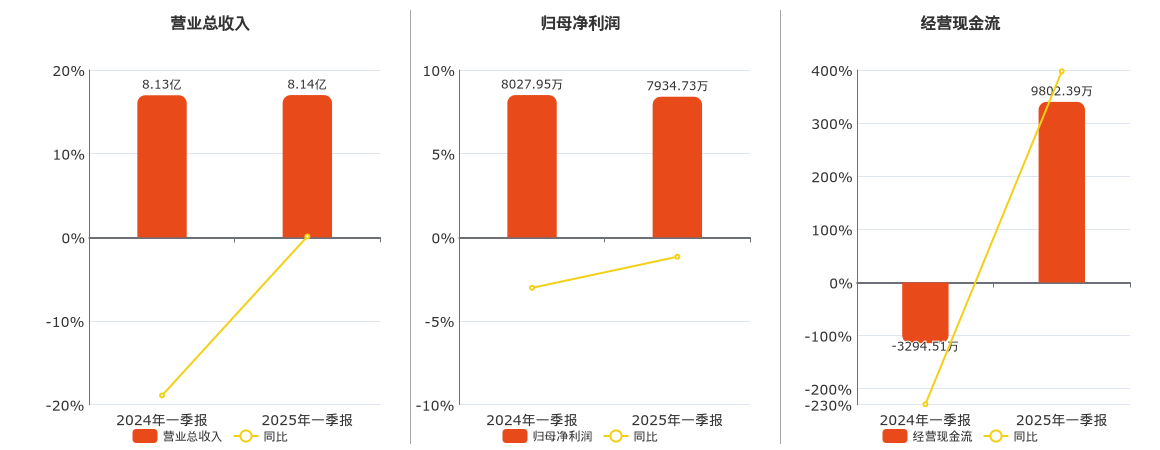 鲁银投资(600784.SH)：2025年一季报净利润为7934.73万元、同比较去年同期下降1.16%_公司_同业_排名