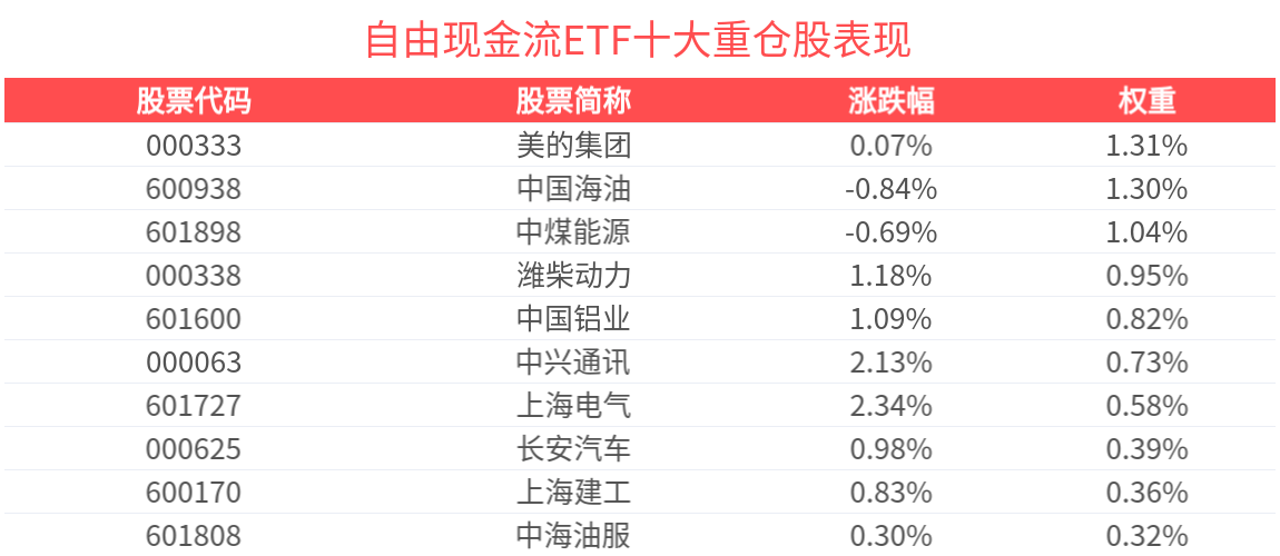 盘中速递 | 成交额超1亿元，自由现金流ETF(159201)近18个交易日净流入1.69亿元_方面_基金_指数上涨