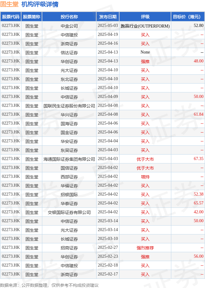 固生堂(02273.HK)发布公告，于2025年5月6日，该公司斥资845.02万港元回购27.31万股_评级_买入_华福证券