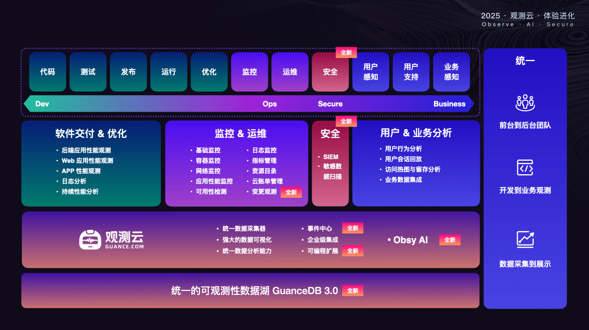 GuanceDB 3.0引领可观测性新时代：从数据到行动的高效变革_技术_流式_企业
