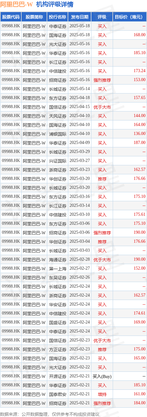 招商证券国际：升阿里巴巴-W(09988.HK)目标价至171港元 维持“买入”评级_集团_财年_调整