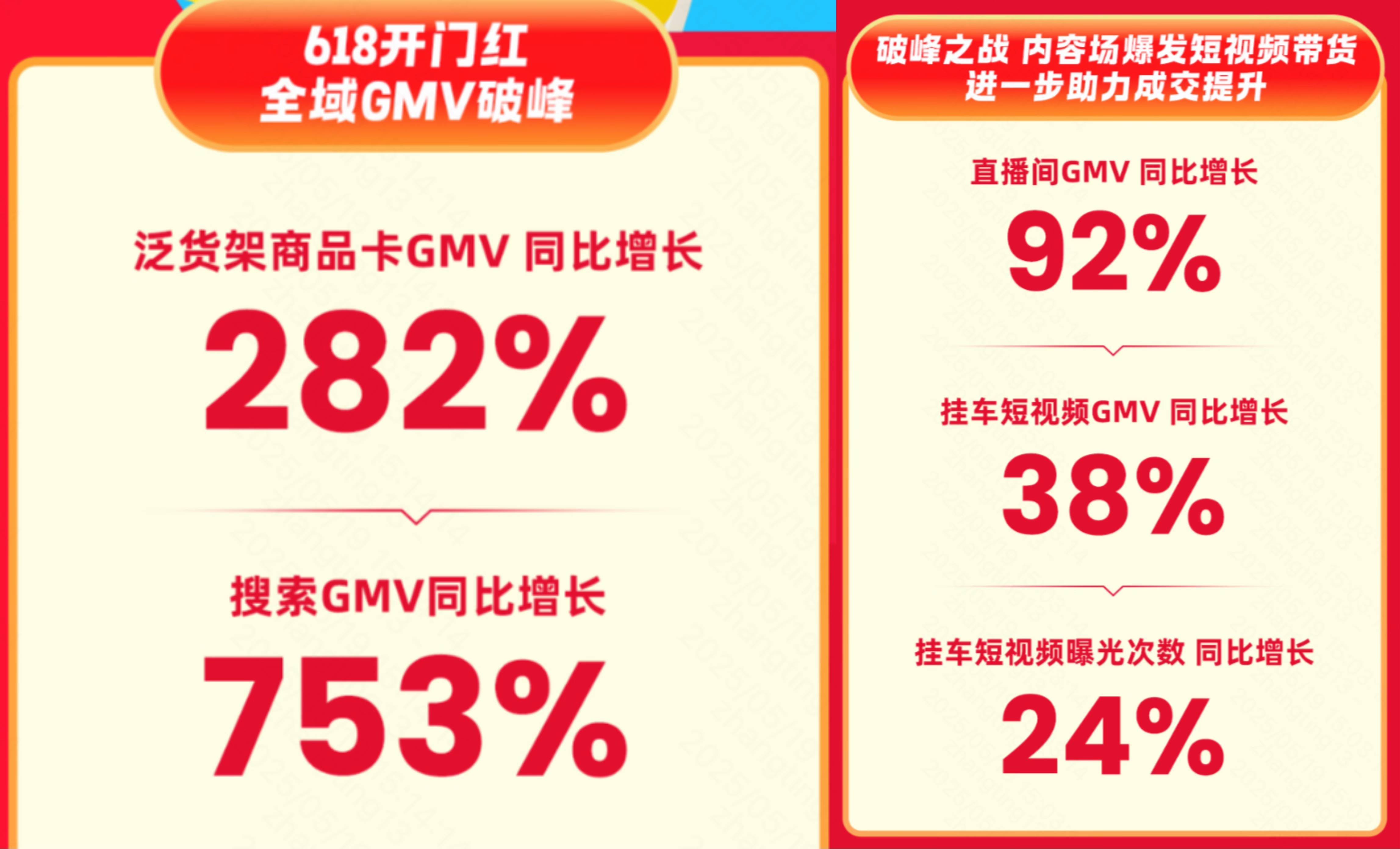 快手618开门红战绩斐然，泛货架商品卡GMV激增282%_购物_消费_商家