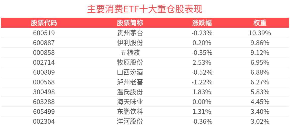 白酒需求有望温和恢复，主要消费ETF(159672)逆市涨近1%_中证_指数_温氏