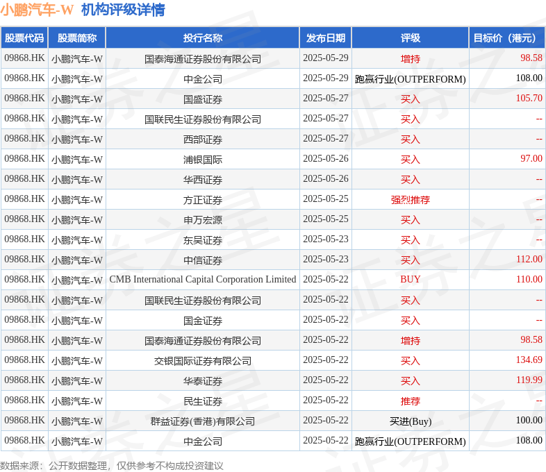 小鹏汽车-W(09868.HK)发布公告，2025年5月，小鹏汽车共交付智能电动汽车33525辆，同比增长230%_评级_买入_算法