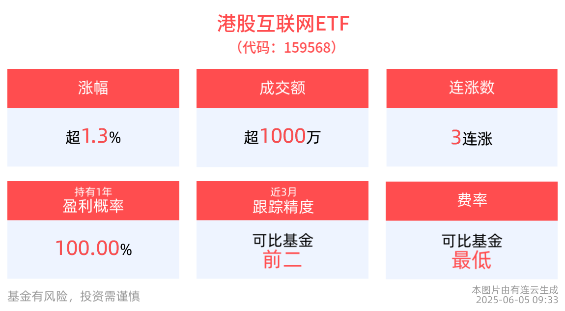 港股市场持续回升，港股互联网ETF(159568)上涨1.34%，心动公司涨超5%_指数_风险_中证