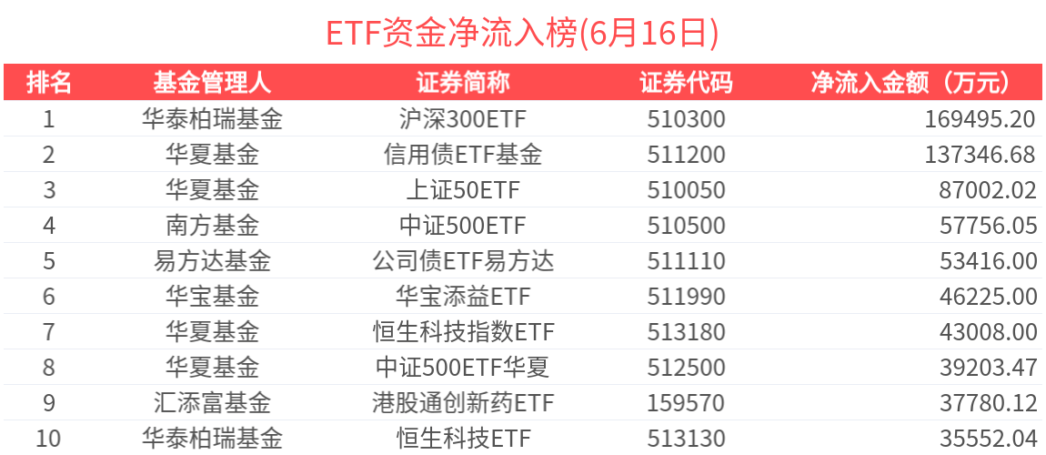 ETF资金榜 | 港股通红利ETF(513530)资金加速流入，沪深300ETF(510300)单日“吸金”近17亿元-20250616_基金_净流出_信用