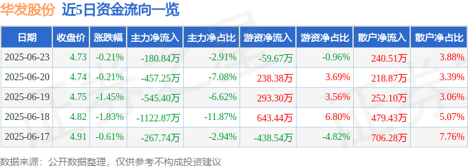 股票行情快报：华发股份（600325）6月23日主力资金净卖出180.84万元_成交额_流向_股价