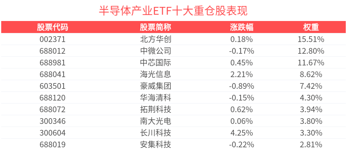 半导体产业ETF(159582)冲击7连涨，机构建议把握半导体国产替代主线_相关_指数_增速