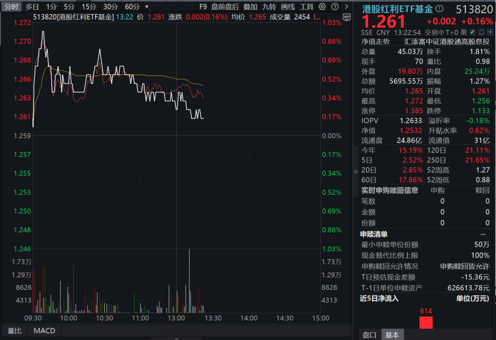 长周期考核落地，险资投向全解析！银行股点燃红利基金，港股红利ETF基金(513820)盘中价又创新高！资金跑步涌入高股息板块_配置_净资产收益率