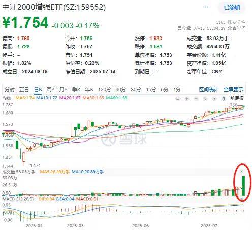 中证2000增强ETF(159552)：日换手率近50%，单日净流入超6200万元创历史新高_投资_个股_形式