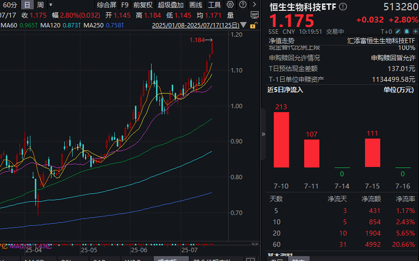 港药再度大涨，康方生物涨超9%！可T+0交易的恒生生物科技ETF(513280)大涨近3%冲击五连阳，规模再创上市新高！_风险提示_投融资_创新