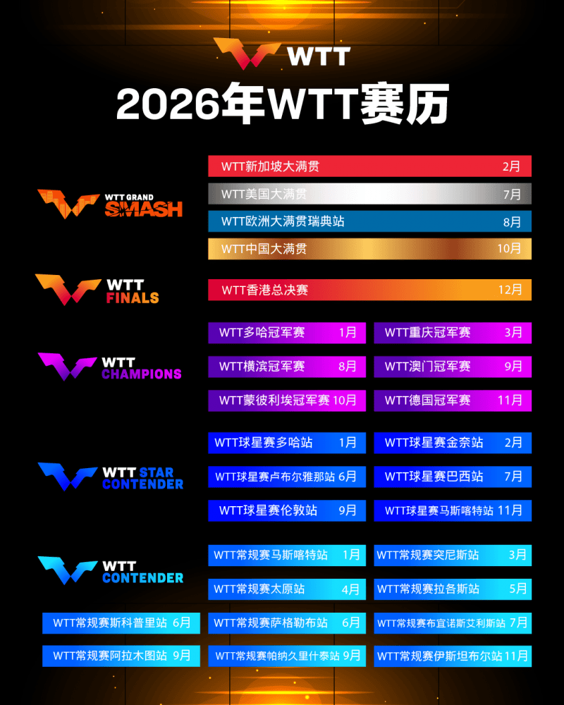 2026年WTT系列赛赛历发布 多哈冠军赛打响揭幕战_全球_挑战赛_赛事