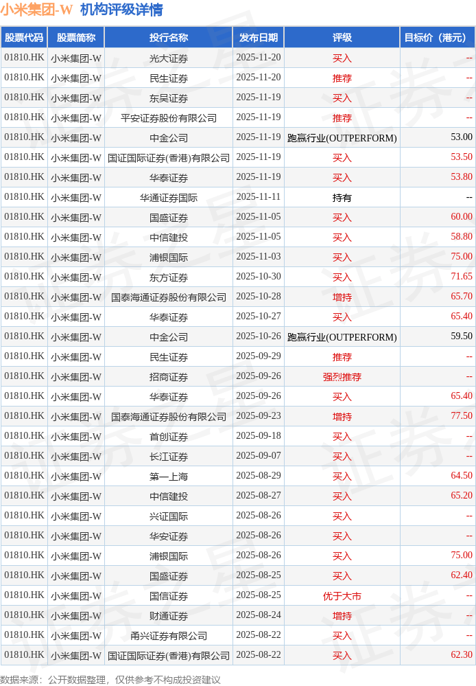 小米集团-W(01810.HK)11月20日斥资5.08亿港元回购1350万股_评级_买入_算法