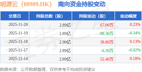 明源云（00909.HK）：11月20日南向资金增持67万股_服务_相关_公司