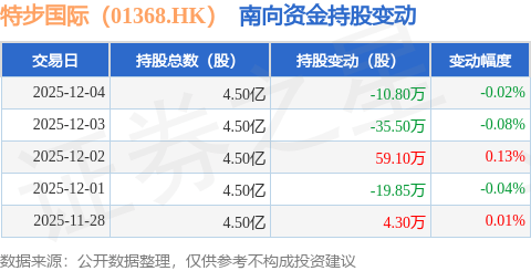特步国际（01368.HK）：12月4日南向资金减持10.8万股_经营_运动_公司