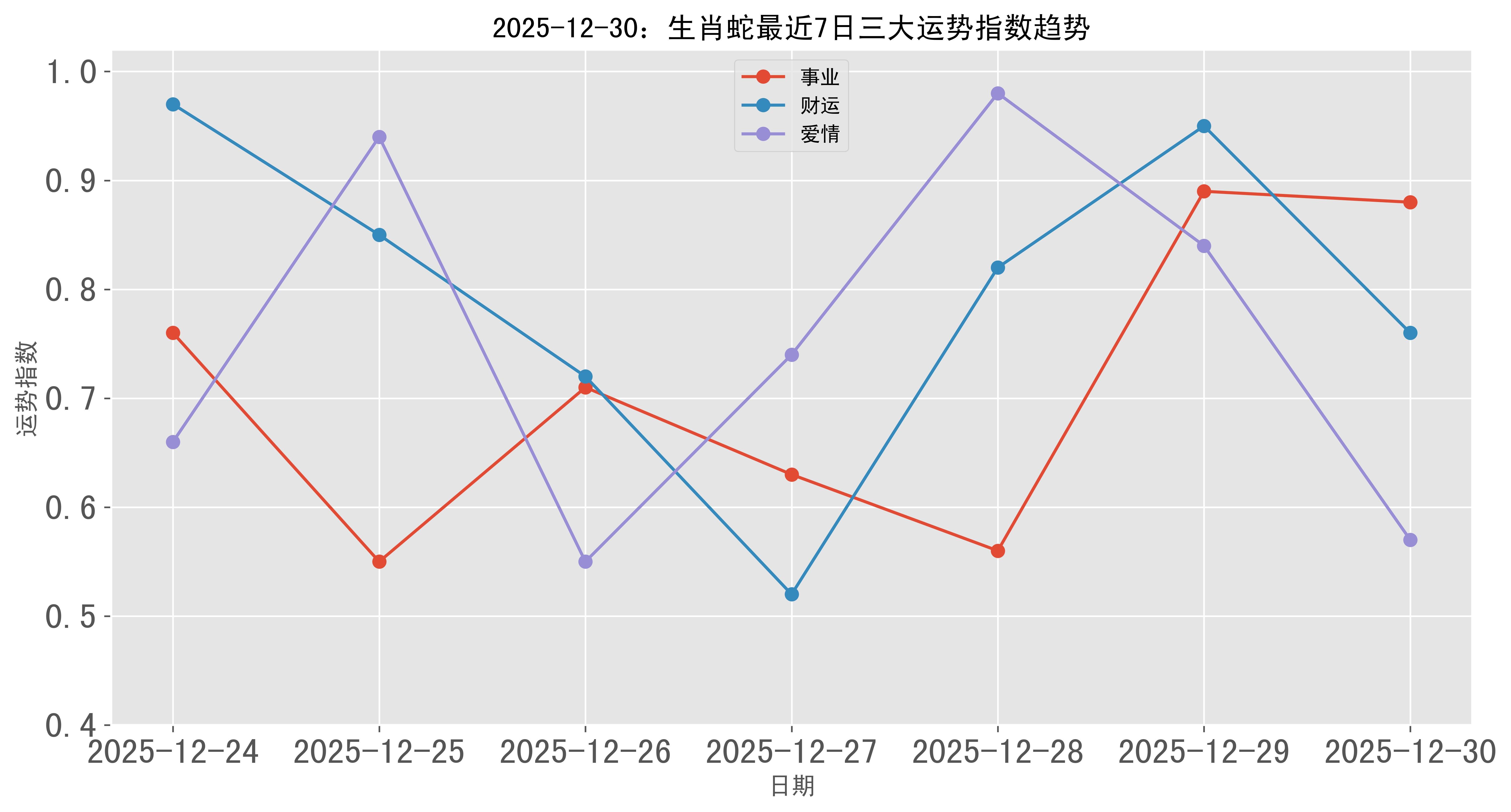 2025年12月30日生肖蛇三大运势指数_逃出_过客_驿站