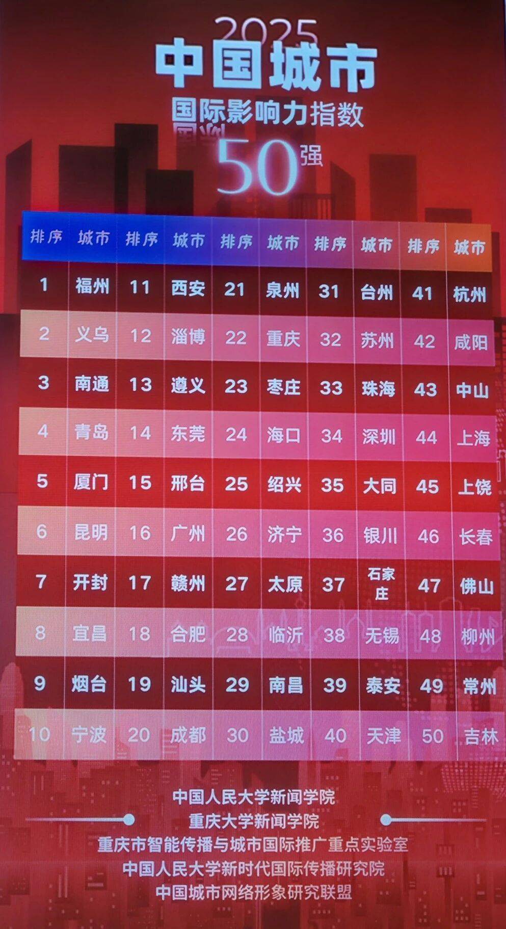 福州第一！《中国城市国际网络形象指数报告》发布_传播_影响力