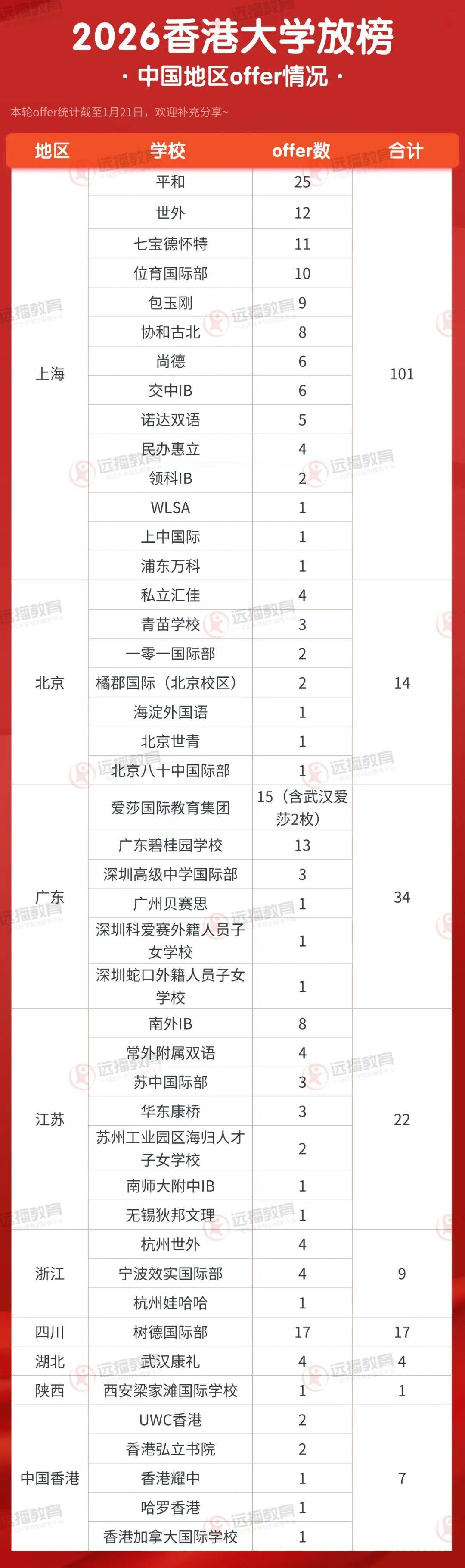 港校大规模放榜！港大200+、港科大600+...IB学校成大赢家？_offer_国际学校_上海