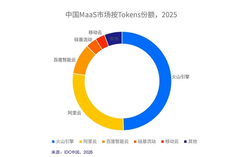 读完这份报告，才知道 Token 经济已经发展到这个地步了_模型_企业_能力